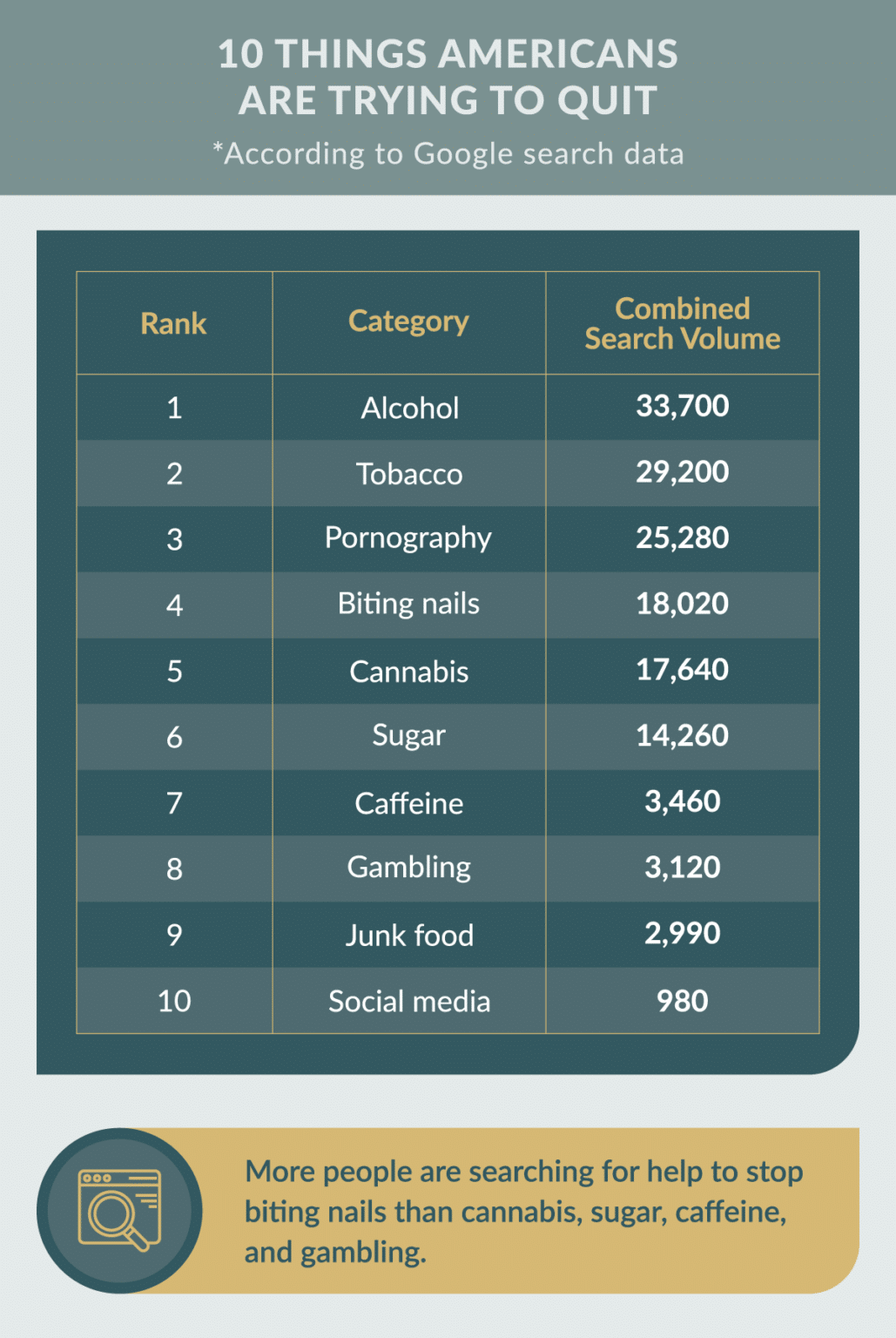 Which Vices Americans Are Trying to Quit in 2023?
